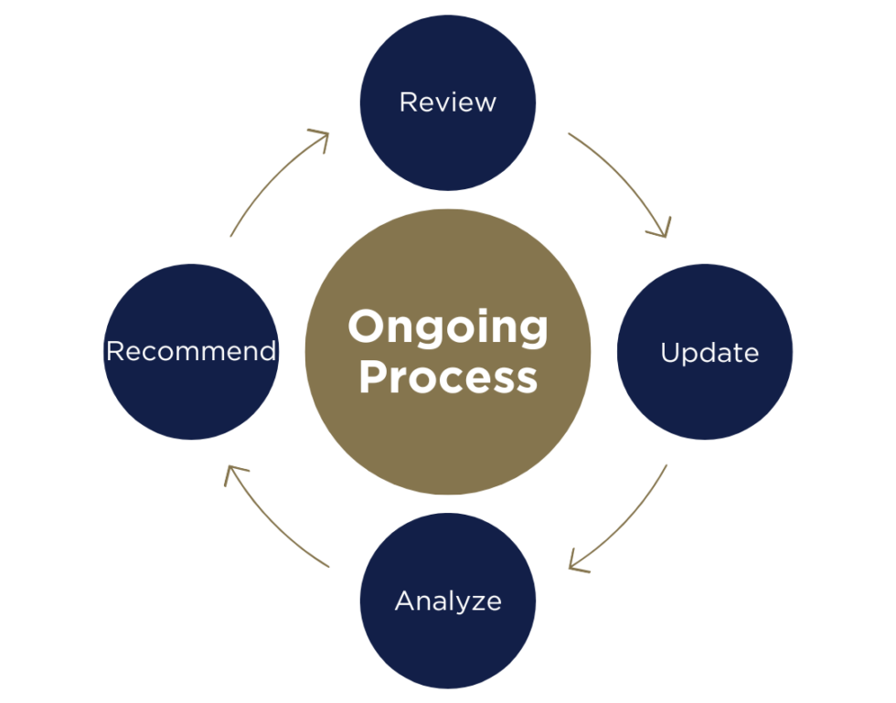 Our Process Rational Wealth Solutions